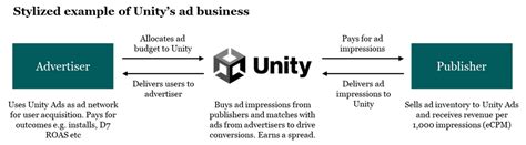 Unity Software Finally The Long Awaited Turnaround Daniel Wu Livewire