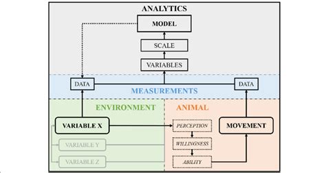 Conceptual Model Of The Relationship Between An Environmental Variable Download High