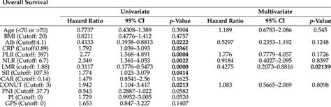 Cox Regression Analysis For Correlation Of Nutritional And Inflammatory Download Scientific