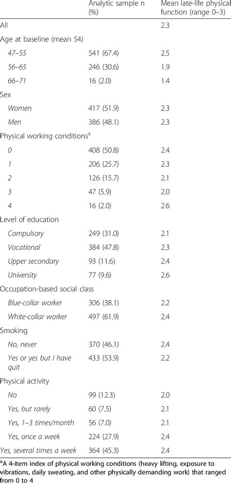 Descriptive Statistics At Baseline Covariates Download Scientific