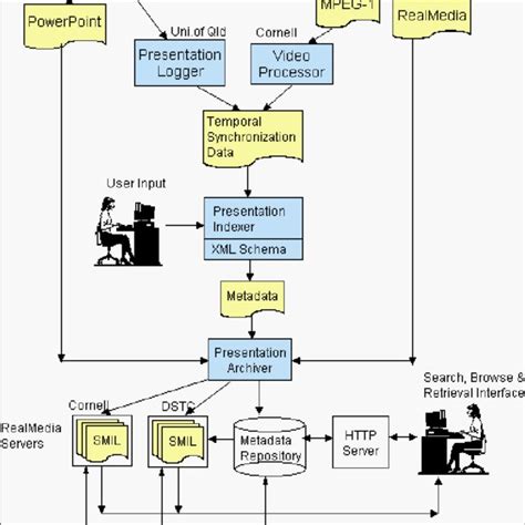 system architecture synchronized multimedia integration language smil