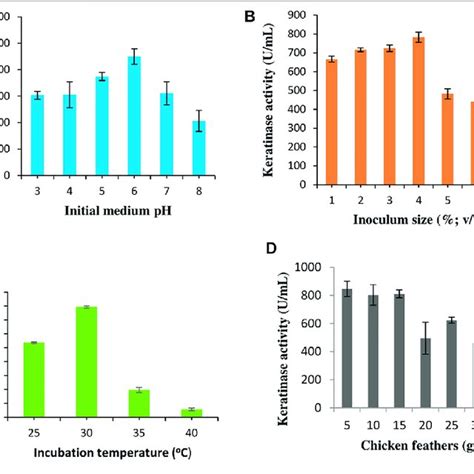 The Effect Of Process Conditions A Initial Medium Ph B Inoculum Download Scientific