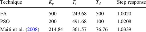 Results For The Integer Order Pid Download Table