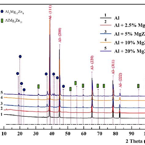 Xrd Diffraction Patterns Of Al With Different Mgzn 2 Contents