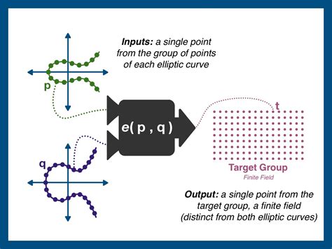 Elliptic Curve Pairings Inevitable Ethereum