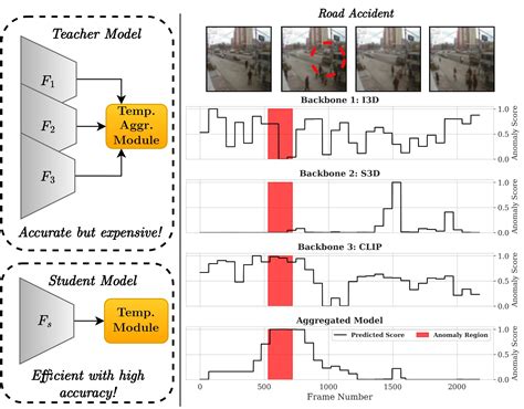 Distilling Aggregated Knowledge For Weakly Supervised Video Anomaly