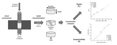 Compressibility Analysis As Robust In Die Compression Analysis For