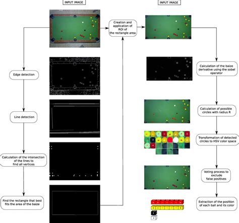 baize segmentation and ball identification steps download scientific