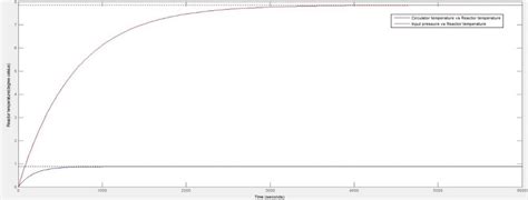 real time open loop response of reactor temperature for case1