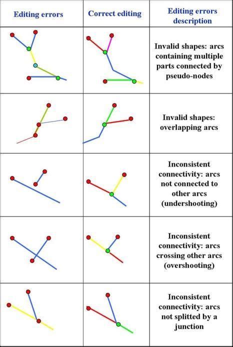 figure b 7 main possible inconsistencies in the vector river network