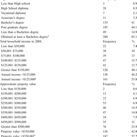 Descriptive Statistics For Socio Demographic Items Used In Regression