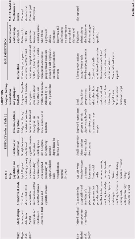 Continued Hookah Pipe Interventions Using The Re Aim Framework N 10 Download Scientific