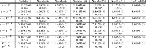 Maximum Two Mesh Global Differences And Orders Of Convergence For