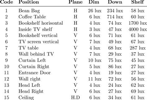 3 Illumination Levels Download Table
