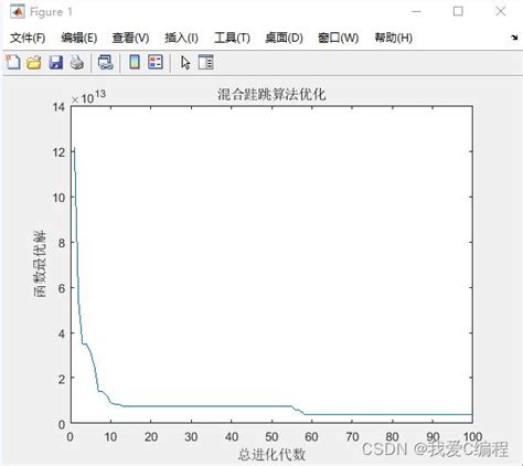 基于蛙跳算法的最优值计算matlab仿真 蛙跃法计算速度matlab程序 csdn博客