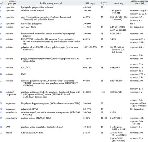 Summary Of Some Recently Reported Flexible Humidity Sensors Download
