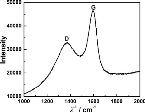 Raman Spectrum Of Cs Download Scientific Diagram