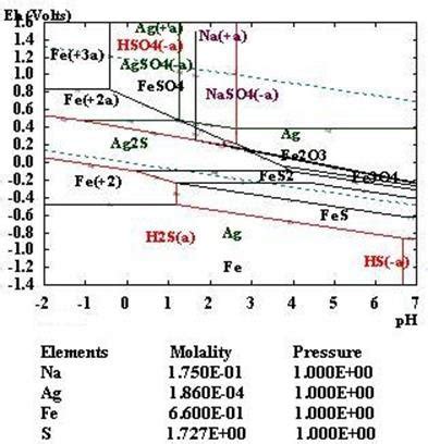Eh-pH diagram of the system Na-Cu-Fe-S-H2O at 80°C | Download Scientific Diagram