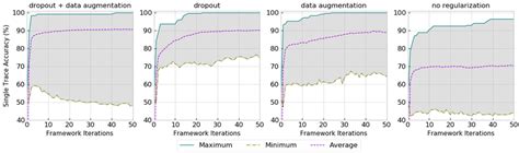 random cnn hyperparameters minimum maximum and average single trace