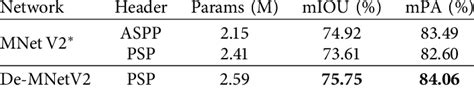 Comparison On Pascal Voc 2012 Validation Set Download Scientific Diagram
