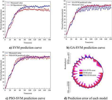 Prediction Curve And Error Of Each Model At 10000 Rmin A Svm