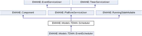 Emane Emanemodelstdmascheduler Class Reference