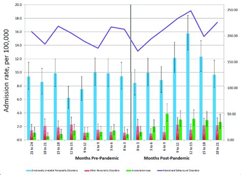 Hospital Admission Rates For All Icd F Codes Y Axis Labels On Right