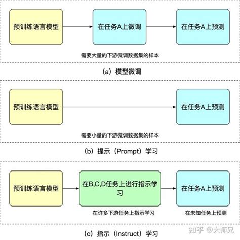 Chatgptinstructgpt详解 知乎