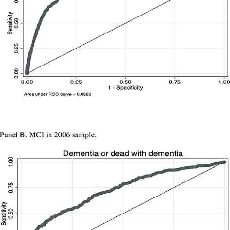 Receiver Operating Characteristics Curve For Predicting Dementia In 10 Download Scientific