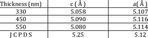 The Variation Of Lattice Constants With Thickness Download Scientific Diagram