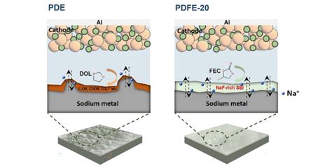 Introduction Of Fluoroethylene Carbonate Into Eurekalert