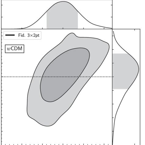 Marginalized Constraints On The Two Parameters Ω M And W In The Wcdm Download Scientific