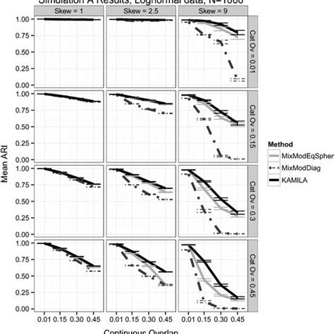 Simulation A Lognormal Data Direct Comparison Of Ari Between The Download Scientific Diagram