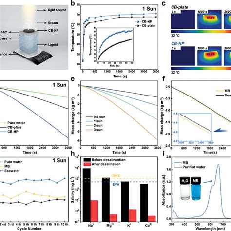A Schematic Diagram For Measuring The Evaporation Performance Of Download Scientific Diagram