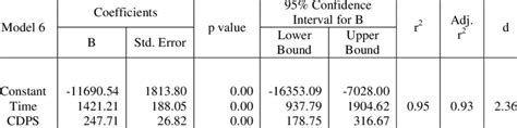 parameter estimates and model fitting information for corrected model 6