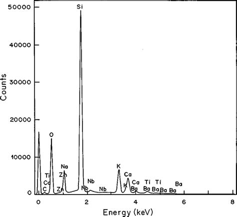 Edax Spectrum Of Ophthalmic Glass Download Scientific Diagram
