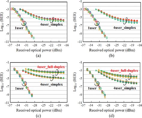 Measured Bers Of Full Duplex 40g Ocdma Pon A Uplink In Case Of Download Scientific Diagram