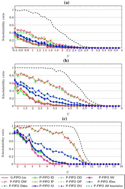 Experimental Results Comparing G FIFO With P FIFO Under Three Download Scientific Diagram