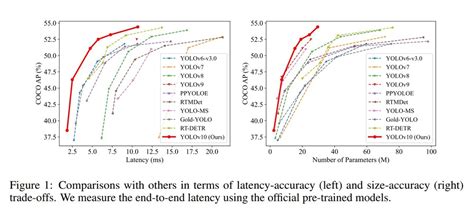 YOLOv10 Revolutionizing Real Time Object Detection Analytics Vidhya