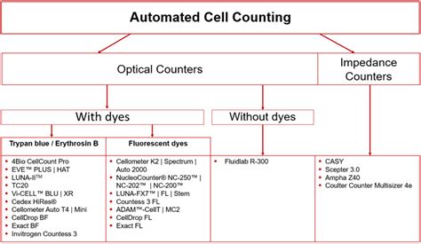incelligence cell counting overview