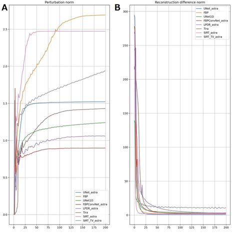 A Sinogram Perturbation Norms Versus Iteration Number Of The