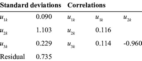 standard deviations and correlations of the random plot effects of the