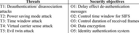 Threats And Security Objectives Download Table