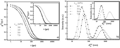 Intensity Auto Correlation Functions A And Dh App Distributions B