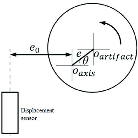 Tangential Offset Caused By Eccentricity Error Download Scientific