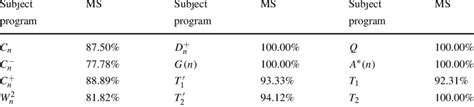 Mutation Score Of Each Subject Program Download Scientific Diagram
