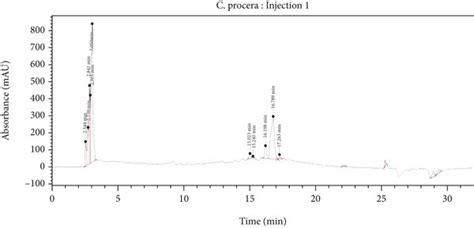 Hplc Chromatogram Of The 70 Hydroethanolic Extract Of C Procera Leaves Download Scientific