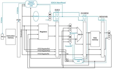 标签：risc V Sunnychen的小窝