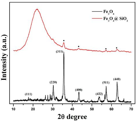 figure s4 x ray diffraction analysis of fe 3 o 4 sio 2 core shell