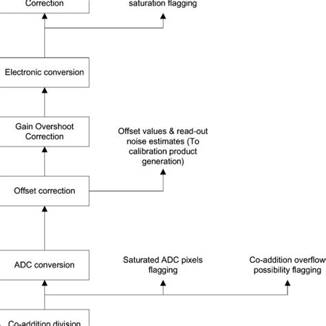 science data processing flow for sun measurements download